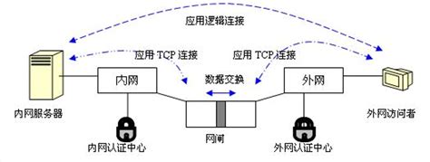 迪普科技安全隔离与信息交换系统 迪普科技网闸 数据传输安全隔离产品 云巴巴