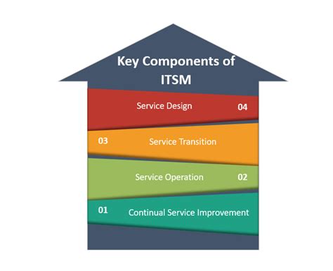What Is Itsm A Guide To It Service Management Itsm Docs Itsm Documents And Templates