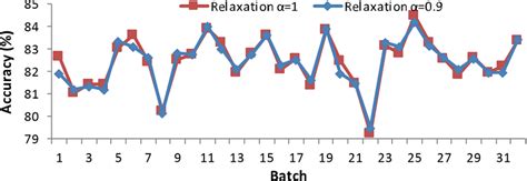 The Accuracy Of The Adult Data Stream Using The Tilted Time Window Download Scientific Diagram