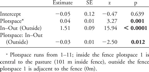 Mixed Model Fixed Effects Predicting Native Vegetation Abundance Across