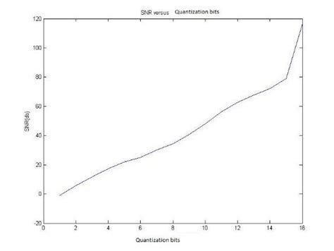Relationship Between Snr And Quantization Bits For Adpcm Scheme Download Scientific Diagram