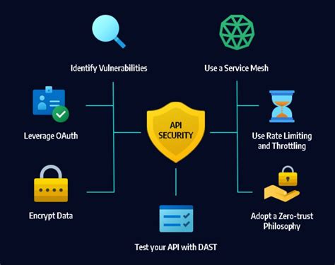 how to secure apis in fintech ahmed zarour posted on the topic linkedin