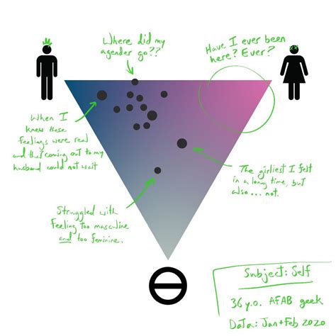 It Wasnt Questioning It Was Data Collection Updated My Gender Map With How I Was Feeling