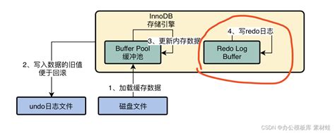 Mysql插入一条数据的过程mysql写入数据流程 Csdn博客