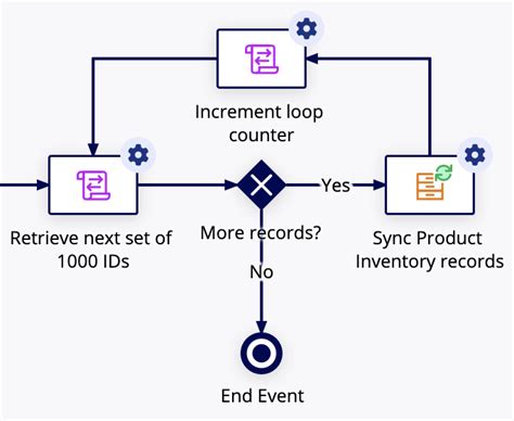 Sync Records Smart Service A SyncRecords