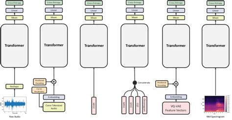 We Take Six Unique Approaches To Training A Transformer On Esc From Download Scientific