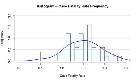 Education Why Is This Histogram Not Normally Distributed Rstatistics