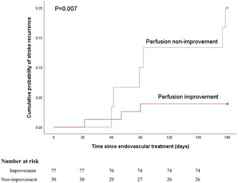 K M Survival Analysis Showing An Association Between Periprocedural