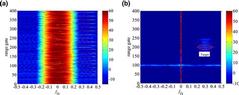 Range‐doppler Spectrum Of Ssf Radar A Pulse Doppler Processing Download Scientific Diagram