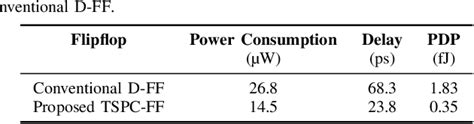 table 1 from an area efficient low power mmwave prbs generator in fdsoi semantic scholar