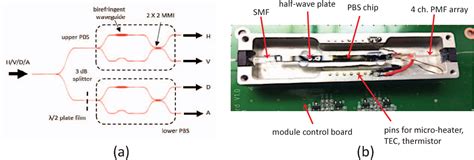 Figure 1 From Integrated Polarization Beam Splitter Module For