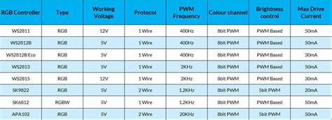 Addressable Rgb Neopixel Led Interfacing With Arduino