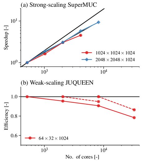Speedup From A Strong Scaling Experiment A Efficiency From A Download Scientific Diagram