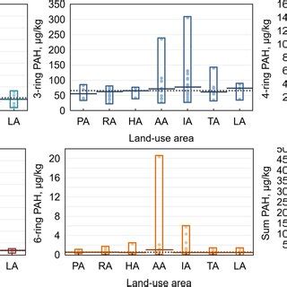 Variability Plots For ARGs In The Surface Soils Of Different Land Use