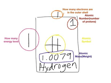 Chemistry Flashcards Quizlet