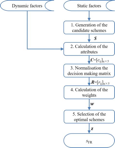 the diagram of the madm algorithm download scientific diagram