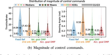 Figure 5 From Real Time Trajectory Generation Via Dynamic Movement Primitives For Autonomous