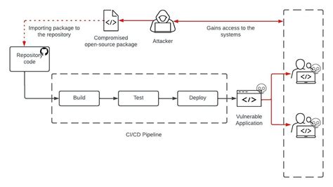 Mitigation Of Owasp Web Application Top 10 2021 A08 Software And Data