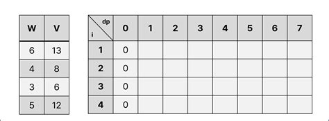 Algorithm 01 Knapsack Problem와 백준 12865 평범한 배낭 Algorithm 01 Knapsack Problem와 백준 12865 평범한 배낭