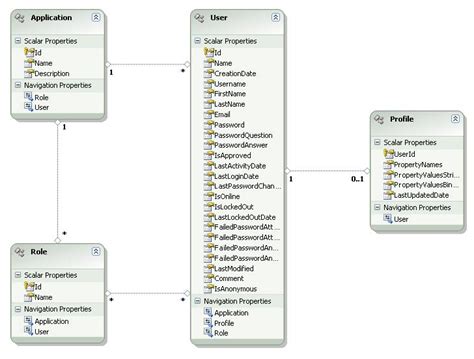 Asp Net Providers For The Ado Net Entity Framework Codeproject