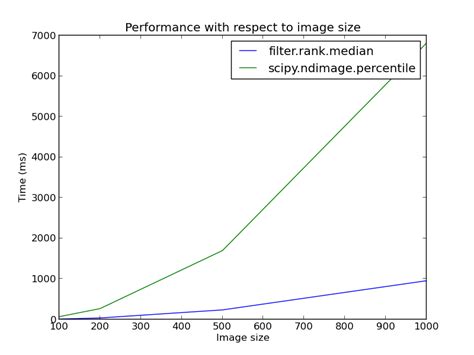 Rank Filters — Skimage V0 10dev Docs