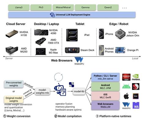 Maxime Labonne On Linkedin 🚀 Mlc Llm Deploy Llms On Any Device New