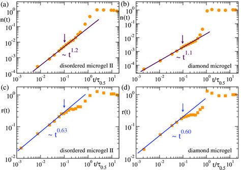 Mean Cluster Radius Vs Mean Cluster Population At F 12 For