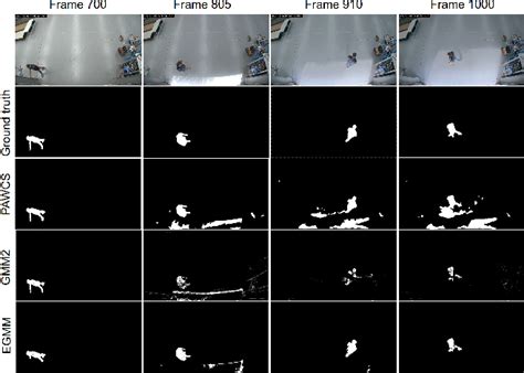 Figure 1 From Real Time Background Subtraction Under Varying Lighting