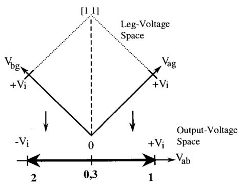 Projection Of Leg Voltage Space To Output Voltage Space Two Leg