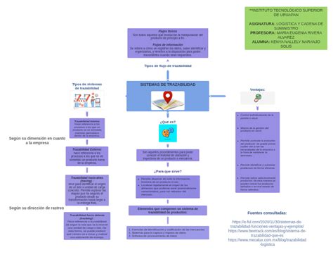 Sistemas De Trazabilidad Image Fuentes Consultadas E