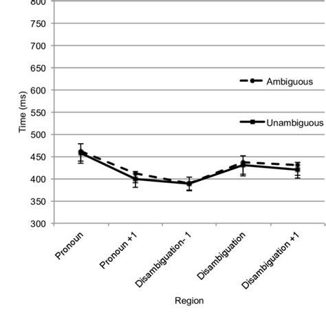 Figure Mean Reaction Times And Standard Errors For The Spr Only Task