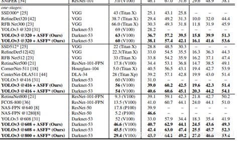 Yolov3 Asff（learning Spatial Fusion For Single Shot Object Detection）训练踩坑记 Yolov3添加asff Csdn博客