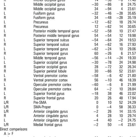 Spatial Coordinates Of The Local Maxima In The Group Analysis