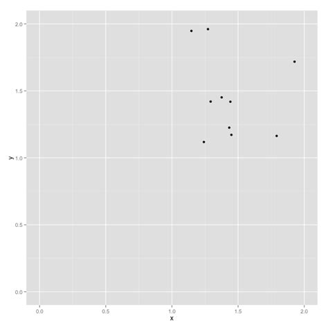 R How Do I Anchor One Side Of Axis Limits Stack Overflow