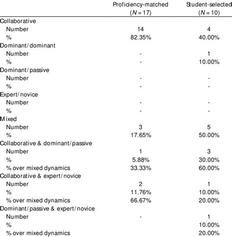 Pair Dynamics According To Pairing Method Download Scientific Diagram