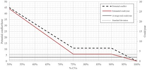 Sustainability Free Full Text Introduction Of Autonomous Vehicles Roundabouts Design And