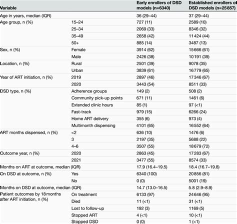 Demographics Of Patients Enrolled In Dsd Models Download Scientific