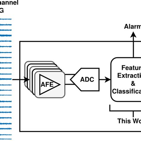 A Typical Eeg Seizure Prediction System With An Analog Data Acquisition Download Scientific