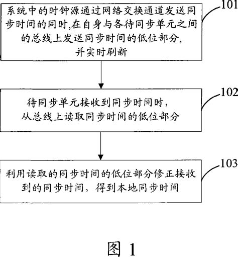 Time Synchronization Method System And Device Eureka Patsnap