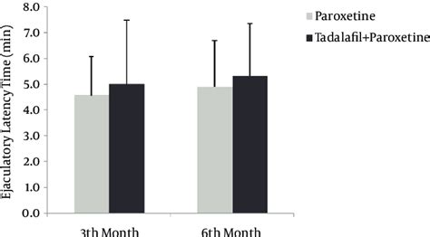 Mean Ejaculatory Latency Time At Month And Month Follow Up In Download Scientific Diagram