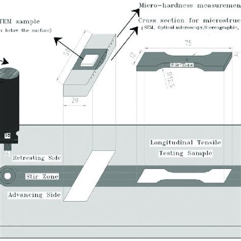 Schematic Illustration Of The Procedure For Cutting Download