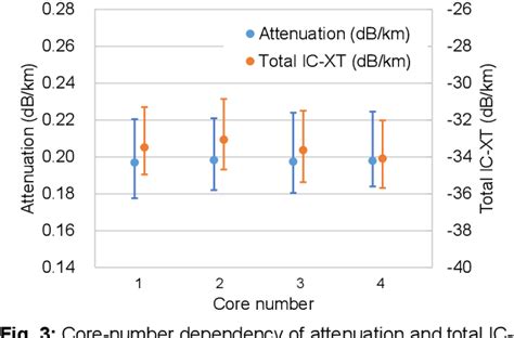 figure 2 from core number management of weakly coupled multicore fibre