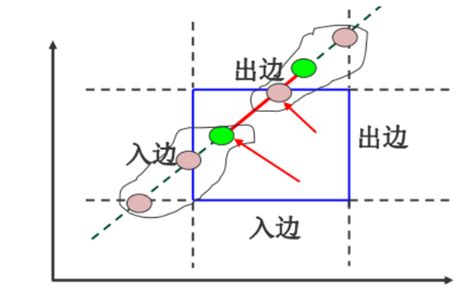 计算机图形学（三）：三维图形观察及应用（矩形窗直线段的裁剪算法） 计算机图形学 三维裁剪 ppt csdn博客