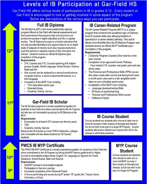 International Baccalaureate Programmes Gar Field High School