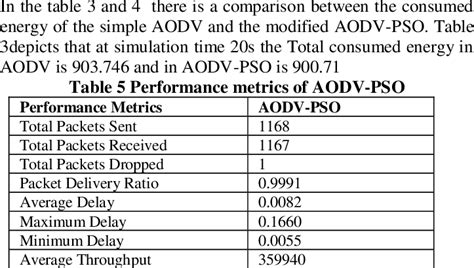 Energy Consumption Of Aodv Pso Download Table