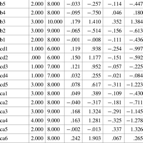 Amos Graphic Path Model Propose Download Scientific Diagram
