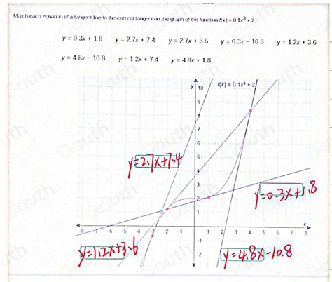 Solved Match Each Equation Of A Tangent Line To The Correct Tangent On The Graph Of The