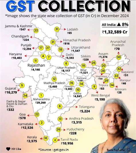 Satish Kumar Yadav On Linkedin Indias Gst Collections For December 2024 Have Reached ₹177