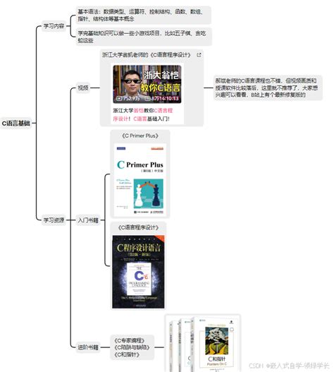 嵌入式linux应用开发零基础到就业学习路线，小白到高薪就业，看这一篇就够了！嵌入式linux开发 Csdn博客