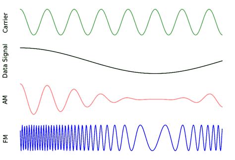 Phase Shift Keying Modulation And Demodulation